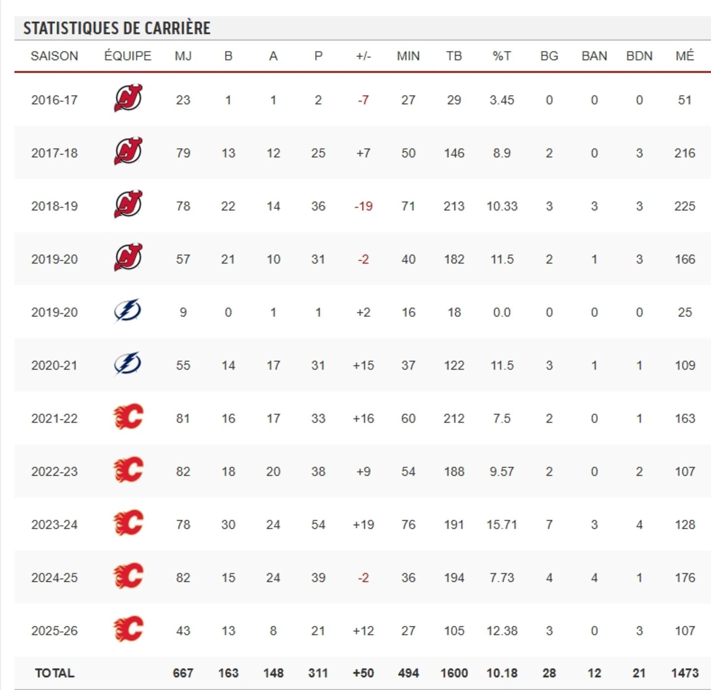 Transactions : Blake Coleman, une cible inattendue pour le Canadien?