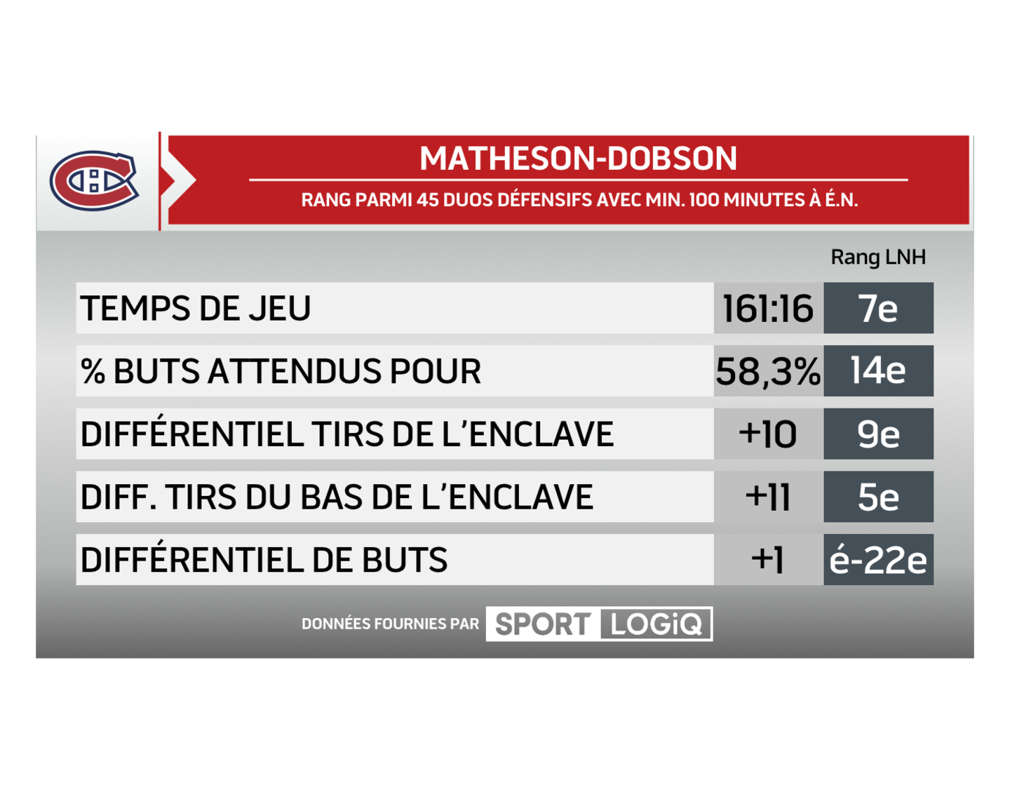 Chronique de Billy Bertrand : Matheson - Dobson : le duo offensif qui ...