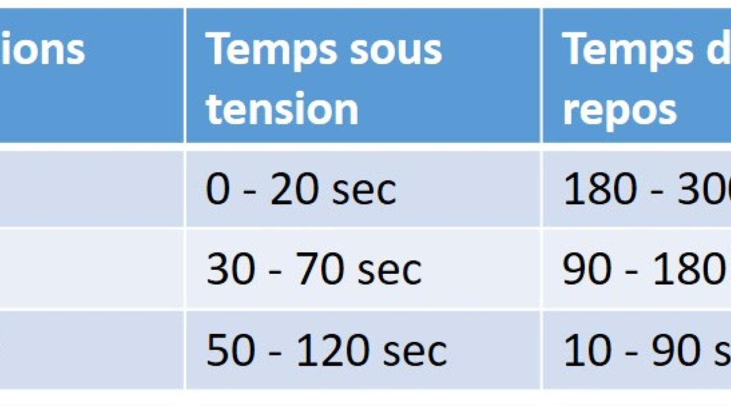 Comprendre la forme, le tempo et le temps de repos